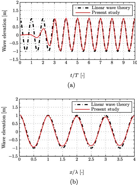 Numerical Wave Tank Validation The Generated Wave Profile Is Compared