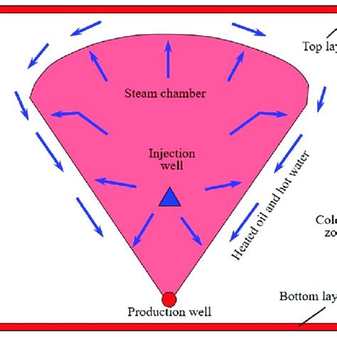 Development Process Of Sagd Steam Cavity In Heavy Oil Reservoir Download Scientific Diagram