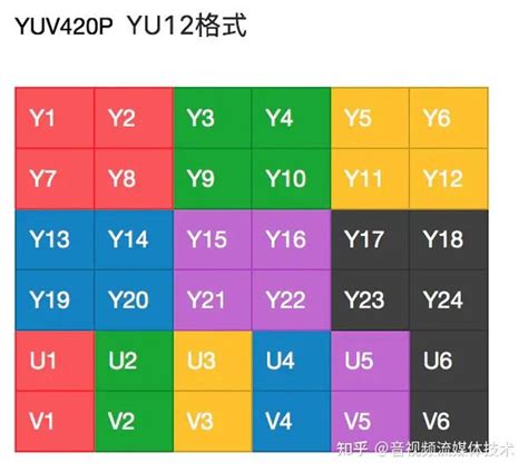 android音视频【六】视频数据存储方式yuv 知乎