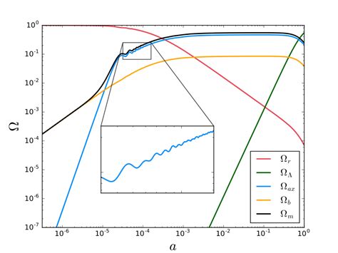 Evolution Of The Cosmological Densities And Cosmological Density Download Scientific Diagram