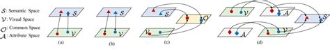 four investigated zsl paradigms a embedding based method b
