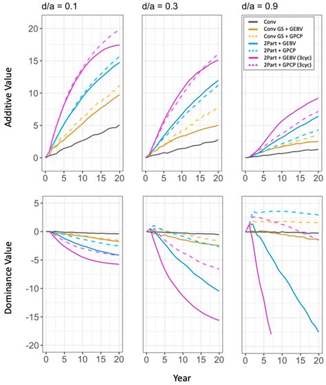 Additive Values And The Dominance Values Of The Simulated 1009