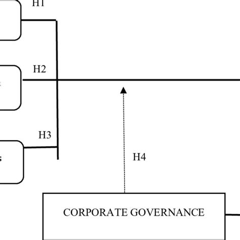 Proposed Conceptual Framework And Hypothesis Development Download Scientific Diagram