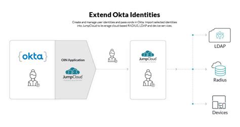 Effortlessly Extend Okta Identities To Jumpcloud Jumpcloud
