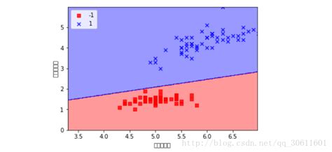 机器学习入门实战——感知机算法实战iris数据集如何合并iris标签中23类并用感知机对新类别数据进行判别 Csdn博客