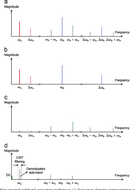 Figure 1 From Reference Free Fatigue Crack Detection Using Nonlinear