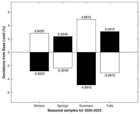 Modeling Seasonality Of Emotional Tension In Social Media