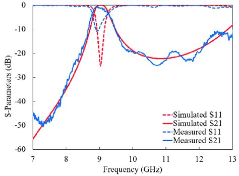 Simulated And Measured Results Of The Waveguide Iris Filter Download