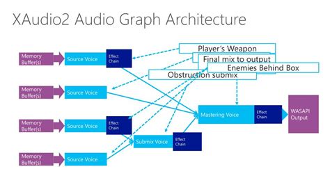 Ppt Windows Phone 8 Native Cc Game Development Powerpoint