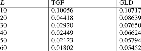 Estimation Errors For Different Truncations In Example 1 Download Scientific Diagram
