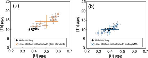 Comparison Between Results Obtained By LA ICP MS For The Two Download Scientific Diagram
