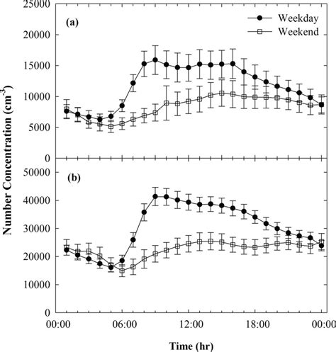 Monthly Statistics Of Hourly Averaged Particle Number Concentrations In