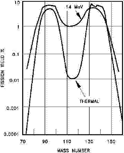 2 Fission Yield Curve For Thermal And Fast Neutrons Weapons Yields