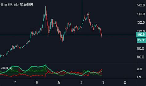 Average Directional Index Adx — Technical Indicators — Indicators And