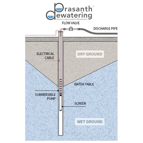 Efficient Deep Well Dewatering System For Construction Pds