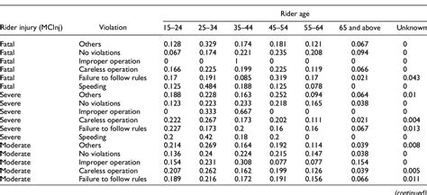 Table 1 From Bayesian Network For Motorcycle Crash Severity Analysis Semantic Scholar
