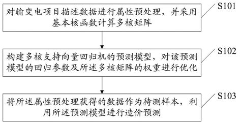 Power Grid Basic Construction Project Cost Prediction Method Based On Multi Core Support Vector