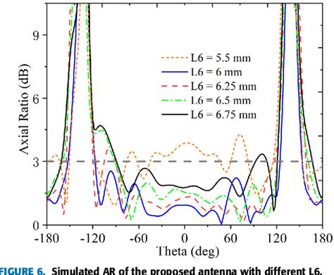 figure 1 from design and analysis of patch antenna with 244° 3 db axial
