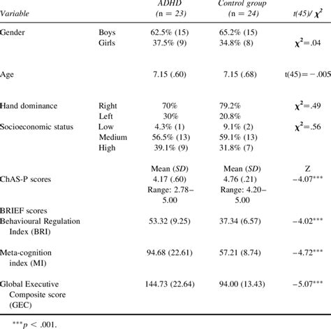 Participants Demographic Data And Chas P And Brief Scores Download Scientific Diagram