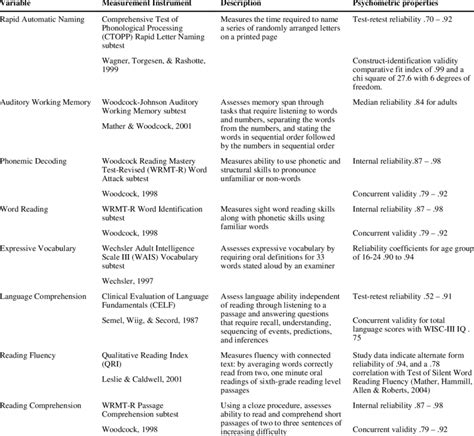 Measurement Of Variables Download Table