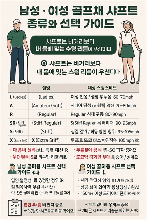 🏌️‍♂️🏌️‍♀️ 남성 · 여성 골프채 샤프트 종류와 선택 가이드 네이버 블로그