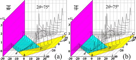 Computational V Components Of Flow Velocities For The Segal Die With 2θ Download Scientific