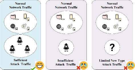 Figure 1 From Few Shot Network Intrusion Detection Based On Model Agnostic Meta Learning With