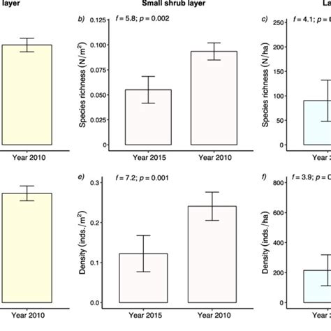 Effect Of Wildfire Frequency On Basal Area The Cover Of Native And