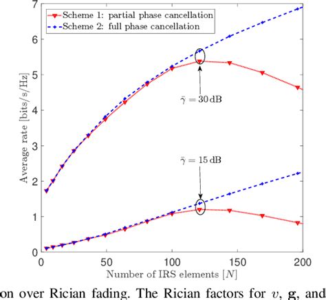 Figure 8 From Performance Analysis Of Intelligent Reflective Surface