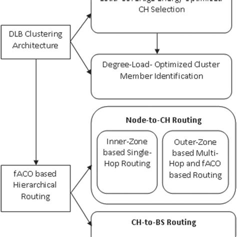 Architecture Of Proposed Dlb‐faco‐based Clustering Protocol Download