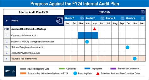 Internal Audit Framework It Governance Docs