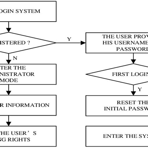 The Flow Chart Of Information Input Module Download Scientific Diagram