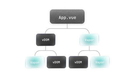 all we know about vue 3 vapor mode dev community