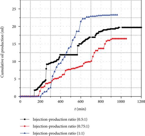 Cumulative Oil Production Curve Download Scientific Diagram