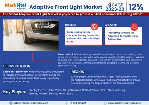 global adaptive front light market research report forecast