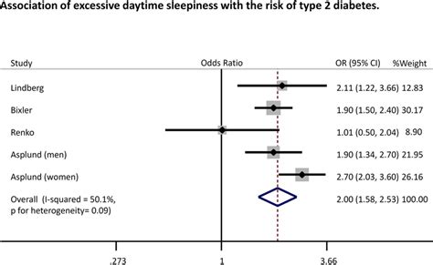 Association Of Excessive Daytime Sleepiness With The Risk Of Type 2
