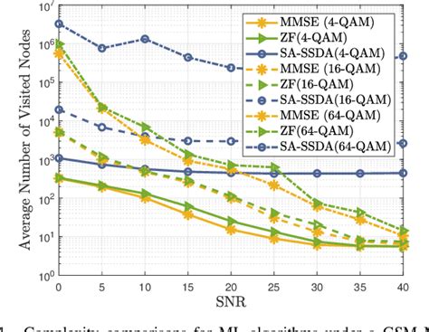 Figure 1 From Low Complexity Near Ml Sphere Decoding Based On A Mmse