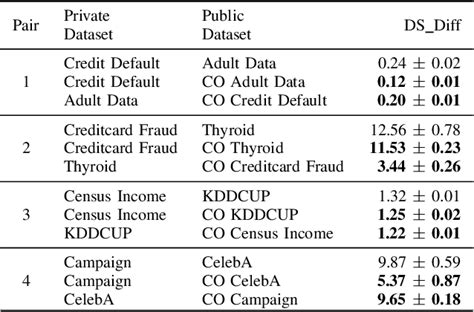 Table I From Cross Domain Transformation For Outlier Detection On