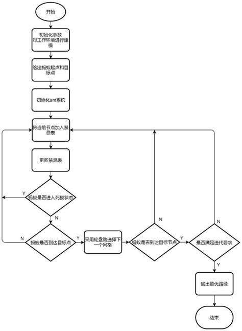 mobile robot path planning method based on ant colony algorithm