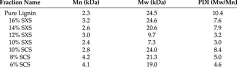 GPC Results For The Fractions Obtained From SXS And SCS Fractionations Download Scientific
