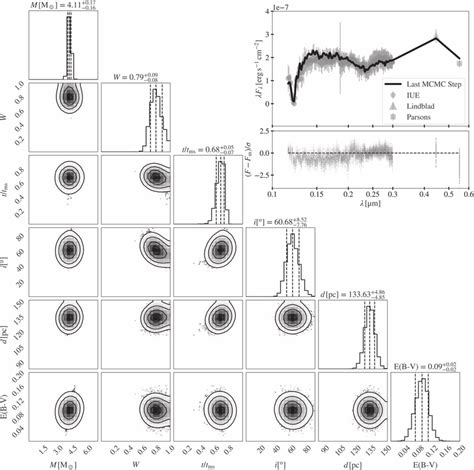 Best Fitting Stellar Parameters Based On Uv And Visible Observations Of