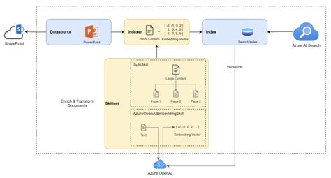 Embedding Vector For Azure Ai Search