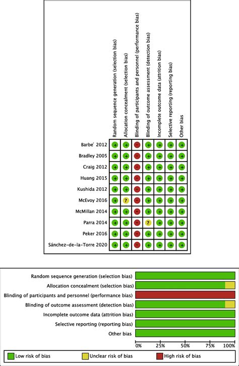Methodological Quality Of The Randomized Controlled Trials Download