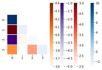 Python Coloring The Value Of Pandas Dataframe Through Its Diagonal Stack Overflow