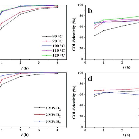 Effect Of Ab Reaction Temperature 2 Mpa H2 0 4 H And Cd H2