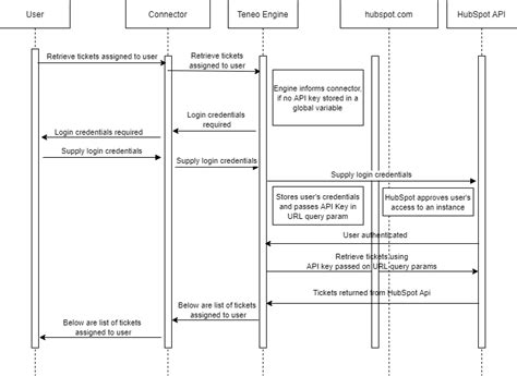 Hubspot Teneo Developers