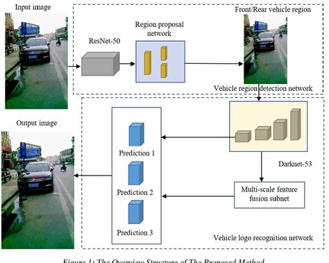 Figure 1 From Vehicle Logo Recognition Based On Vehicle Region And Multi Scale Feature Fusion