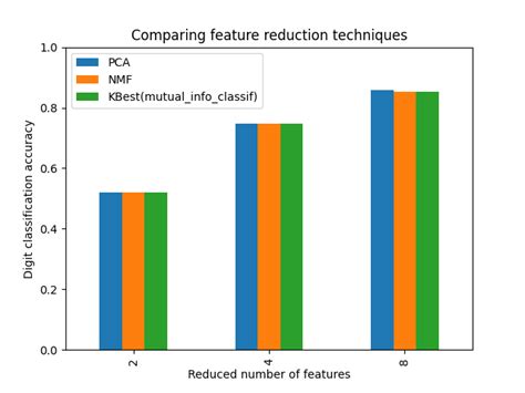 Selecting Dimensionality Reduction With Pipeline And Gridsearchcv