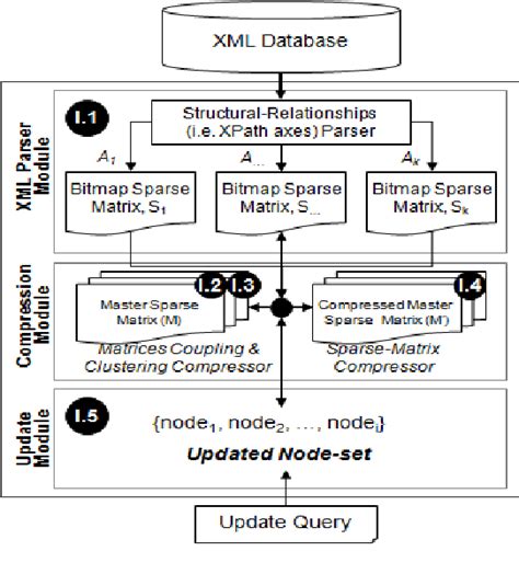 Figure 1 From A Compressed Data Model For A Bitmapped Xml Structure