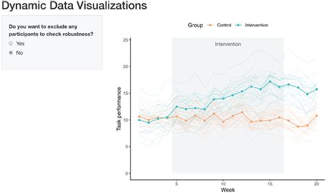Dynamic Data Visualizations To Enhance Insight And Communication Across The Life Cycle Of A